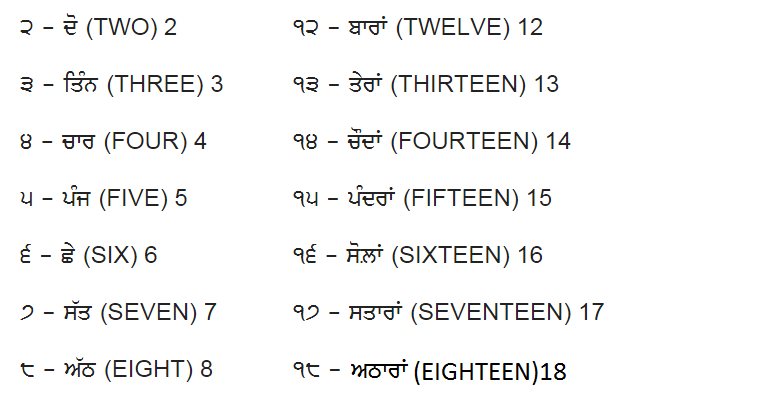 Learn Gurmukhi Lipi - Gurjodh : Gurmukhi - Numerals