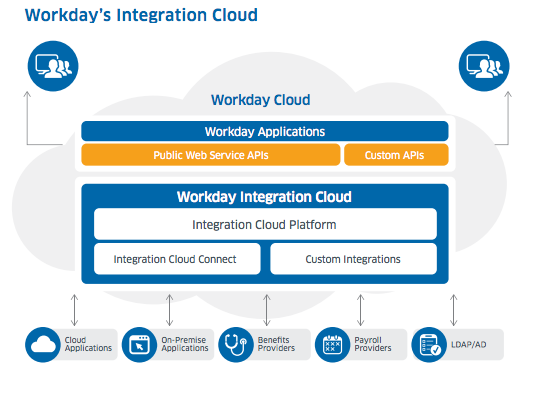 WORKDAY HCM FUNCTIONAL 'N' INTEGRATION: Simplifying Enterprise ...