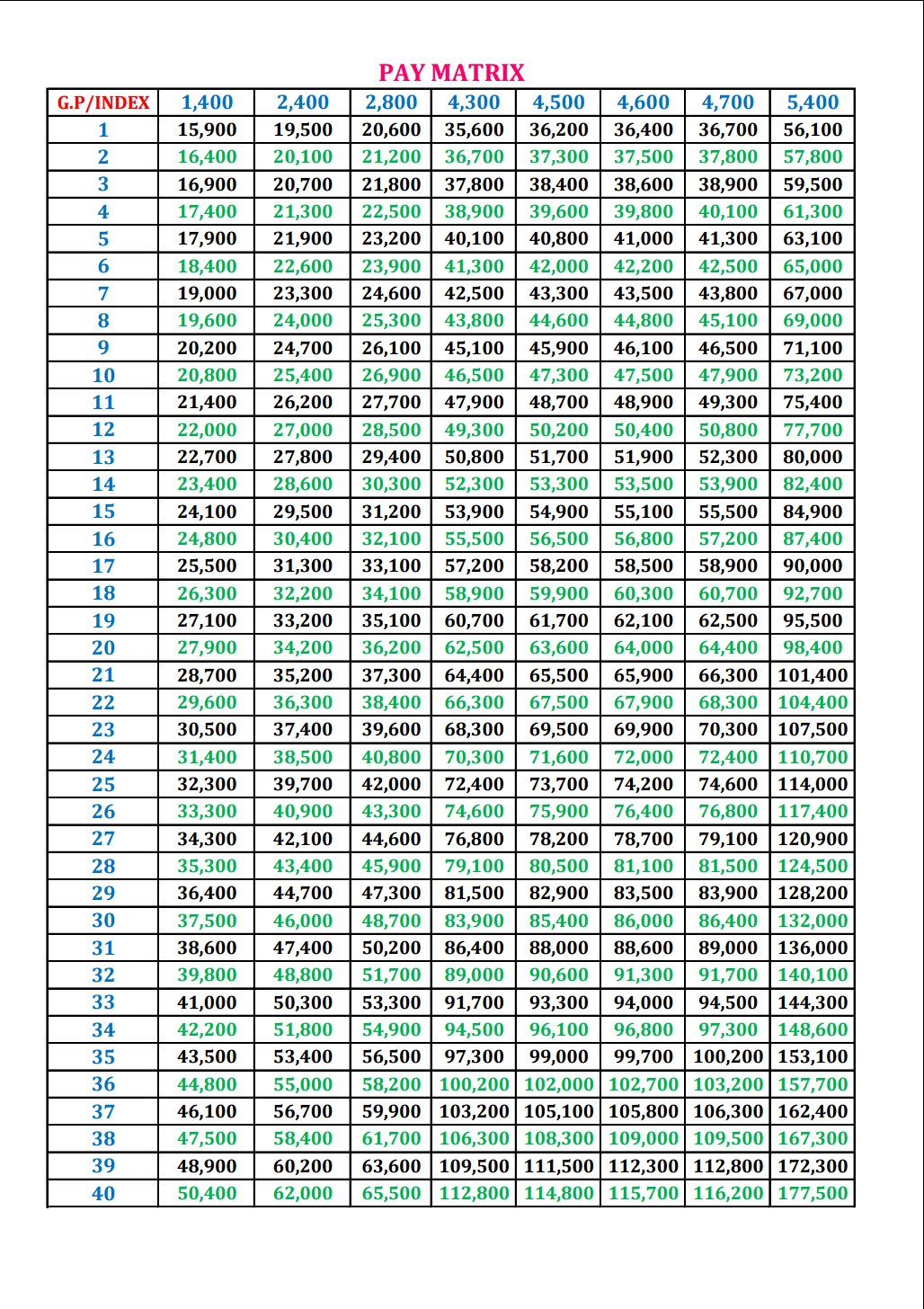 PAY MATRIX TABLE 7 TH PAY COMMISSION TN GOVT - TTNEWS