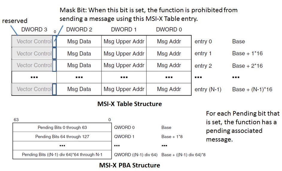 Martin's Coding Note: MSI Capability (0x05) 和 MSIX Capability (0x11)