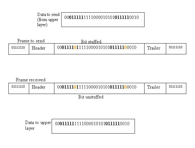 Real Computer Science Begins Where We Almost Stop Reading Bit Stuffing And Byte Stuffing