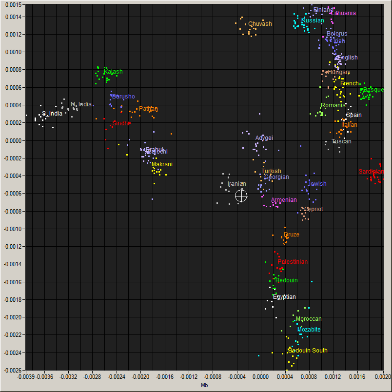 KurdishDNA: Kurdish autosomal DNA based on McDonald