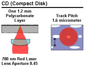Perbedaan CD,DVD,HD-DVD dan Blu-Ray