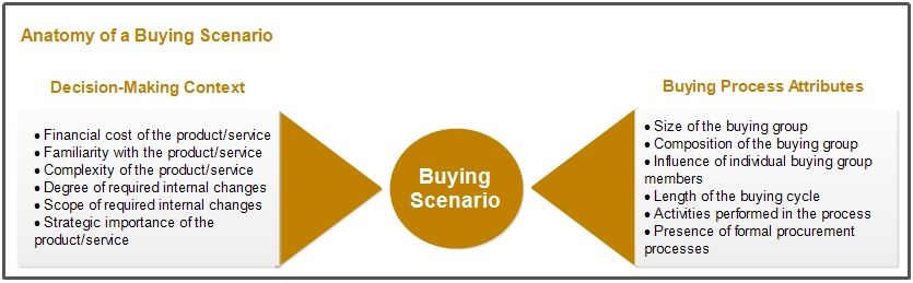 Why Buying Scenarios Should Be Part of Your Planning for 2019 ...