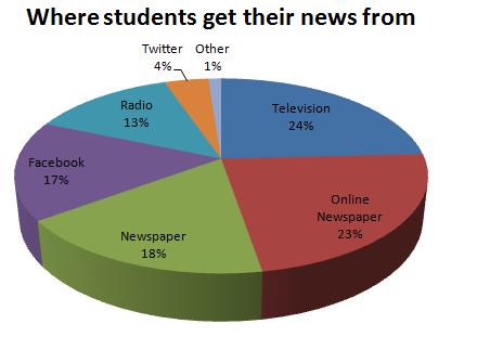 Epito-me: Personal Media use and Production Diary