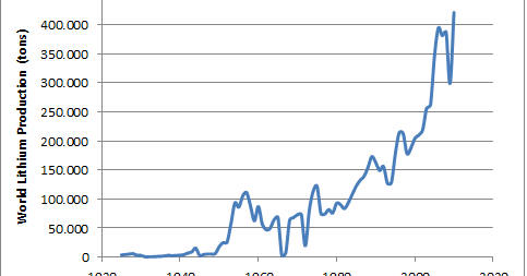 About Lithium: Supply, demand and price
