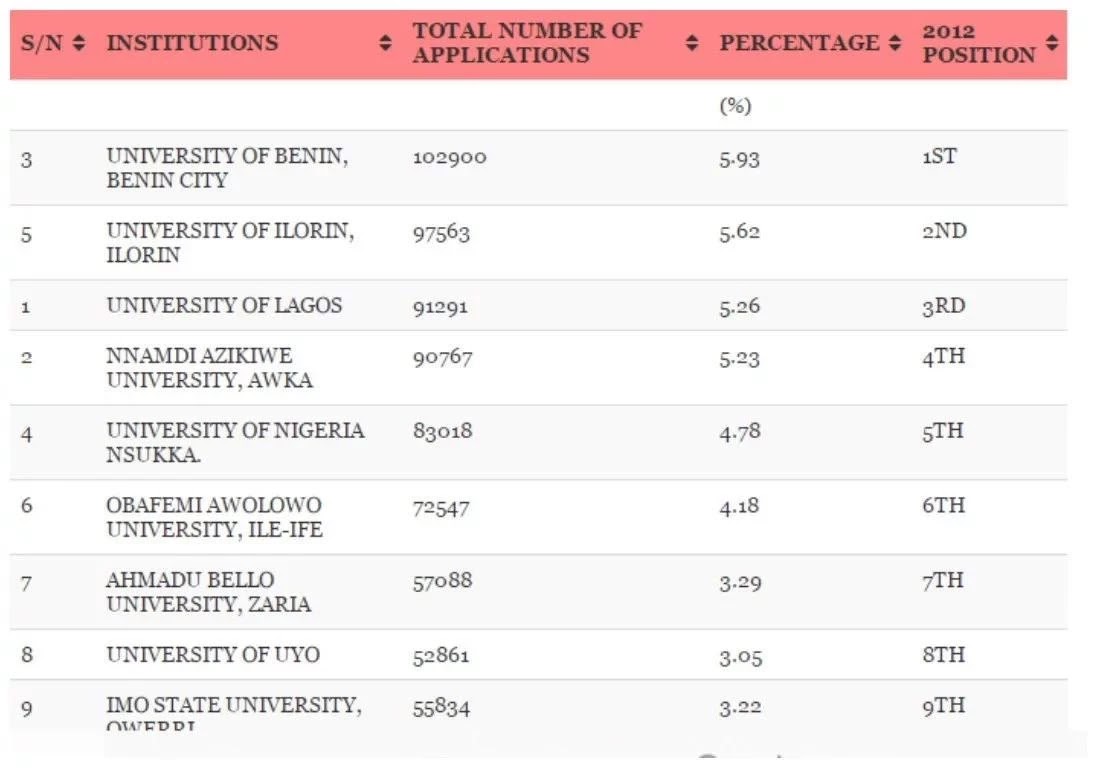 JAMB releases details of most sought-after universities in Nigerian ...