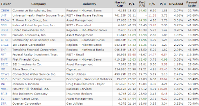 Dividend Yield - Stock, Capital, Investment: 12 Most Profitable Long ...