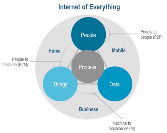 The 3G4G Blog: Evolution of 'Internet of Things' to 'Internet of ...
