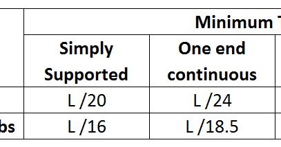TecKnowledge: Minimum Thickness of Concrete Beams and Slabs