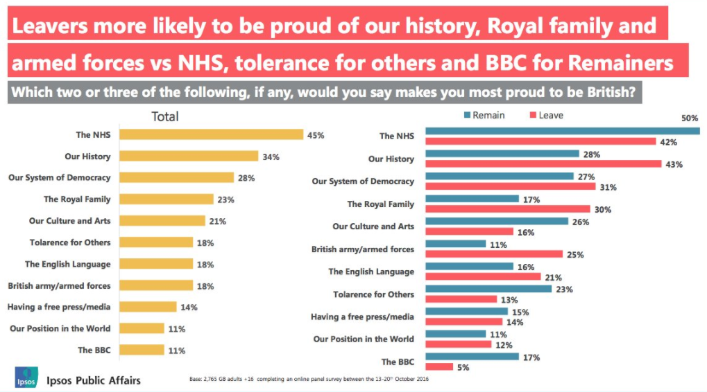 Is the BBC biased?: Does the BBC make you most proud to be British?