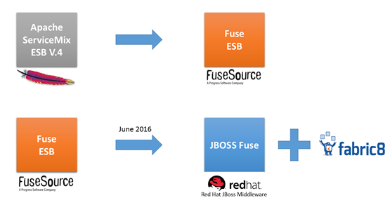 TechSpace: Apache ServiceMix ESB "Apache Orchestra"