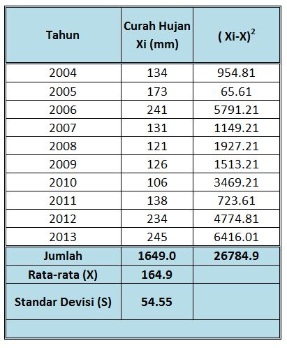 Igun: Perhitungan Hujan Rencana dengan metode : Distribusi Probabilitas ...