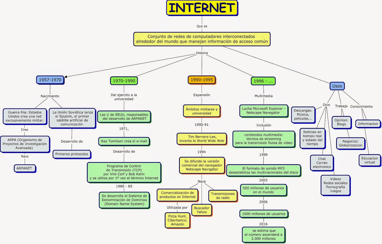 BUSINESS: Historia del Internet
