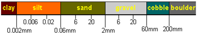 Massachusetts Institute of Technology (M.I.T) Soil Classification ...