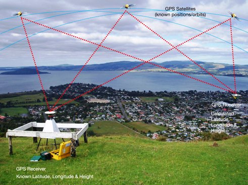 Surveying using GPS - Fundamentals of Surveying - Gyan Information Pedia
