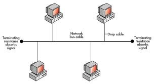 CCNA (Cisco Certified Network Associate) Study Guide: Networking Devices