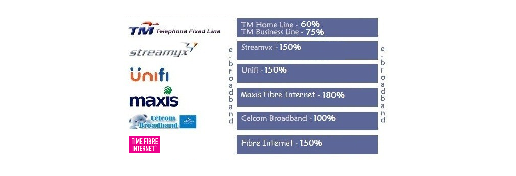 E Broadband Services (TM Unifi / Maxis Fibre Internet)