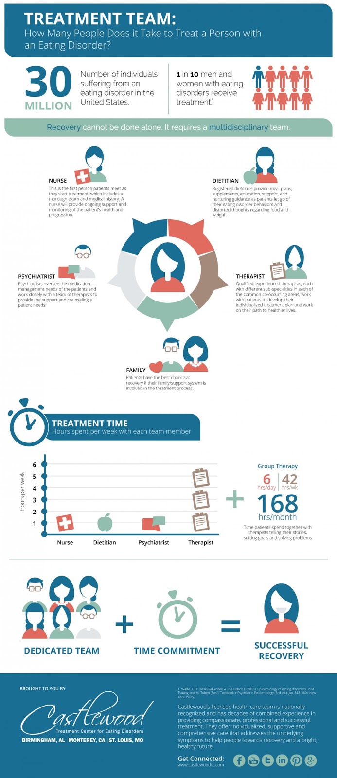 Anorexia Nervosa: How to treat Eating Disorder [Infographics]