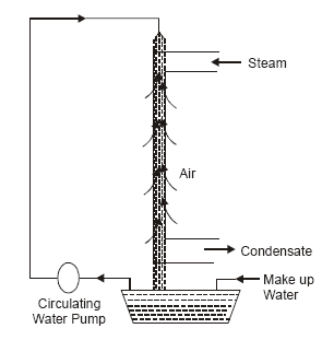Engineering Projects: SURFACE CONDENSERS