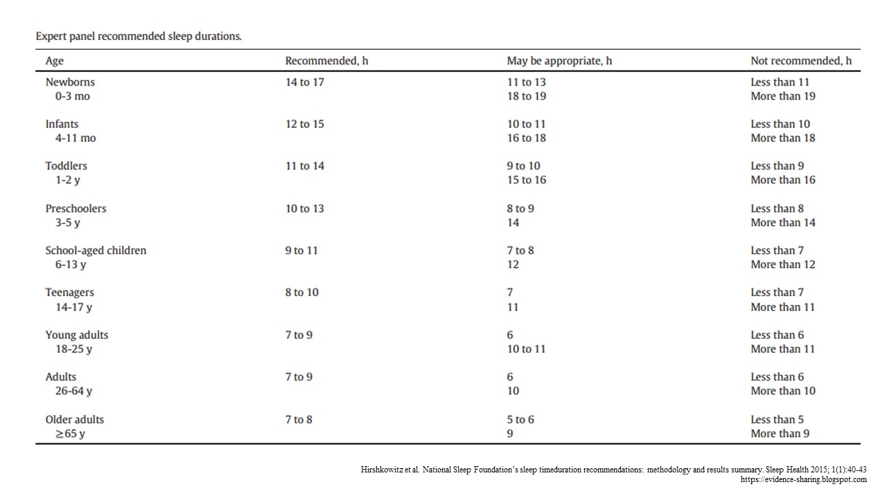 Evidence Sharing: Short sleep duration and obesity among children: A ...
