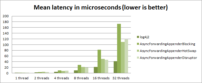 Deep Depth: .NET low latency logging. Part 5 - Asynchronous log4net solutions
