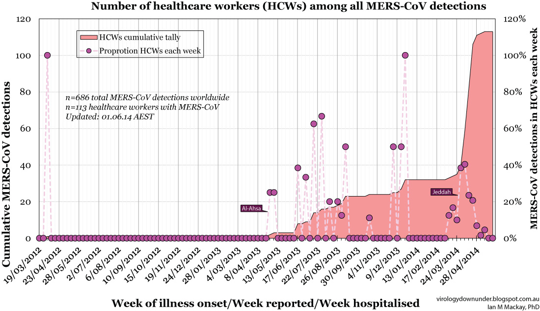 VDU's blog: Snapdate MERS-CoV chart update