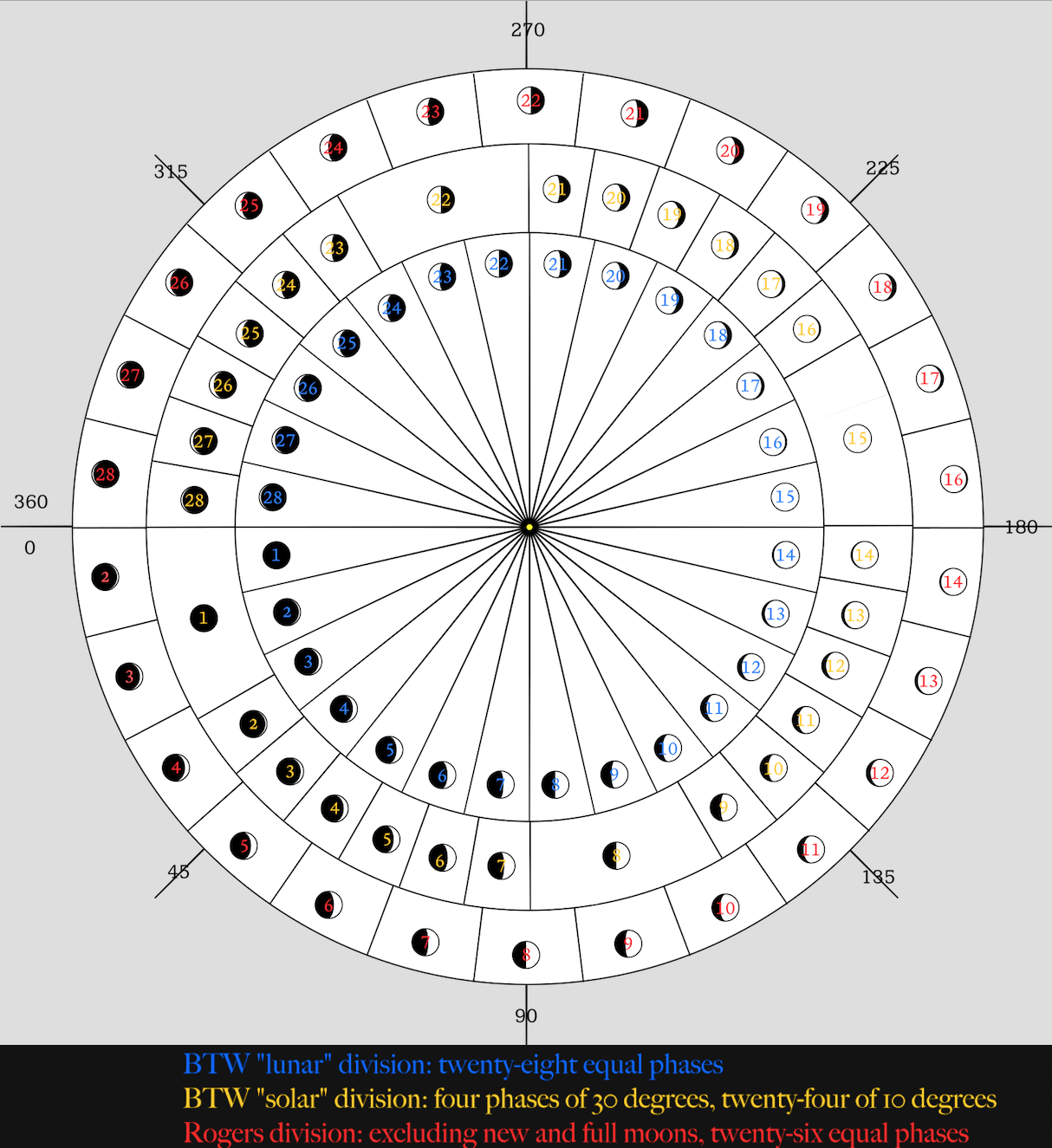The Widening Gyre: Astrology of A Vision III: Six Attempts at an ...