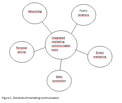Integrated Marketing Communication tools: Integrated Marketing ...