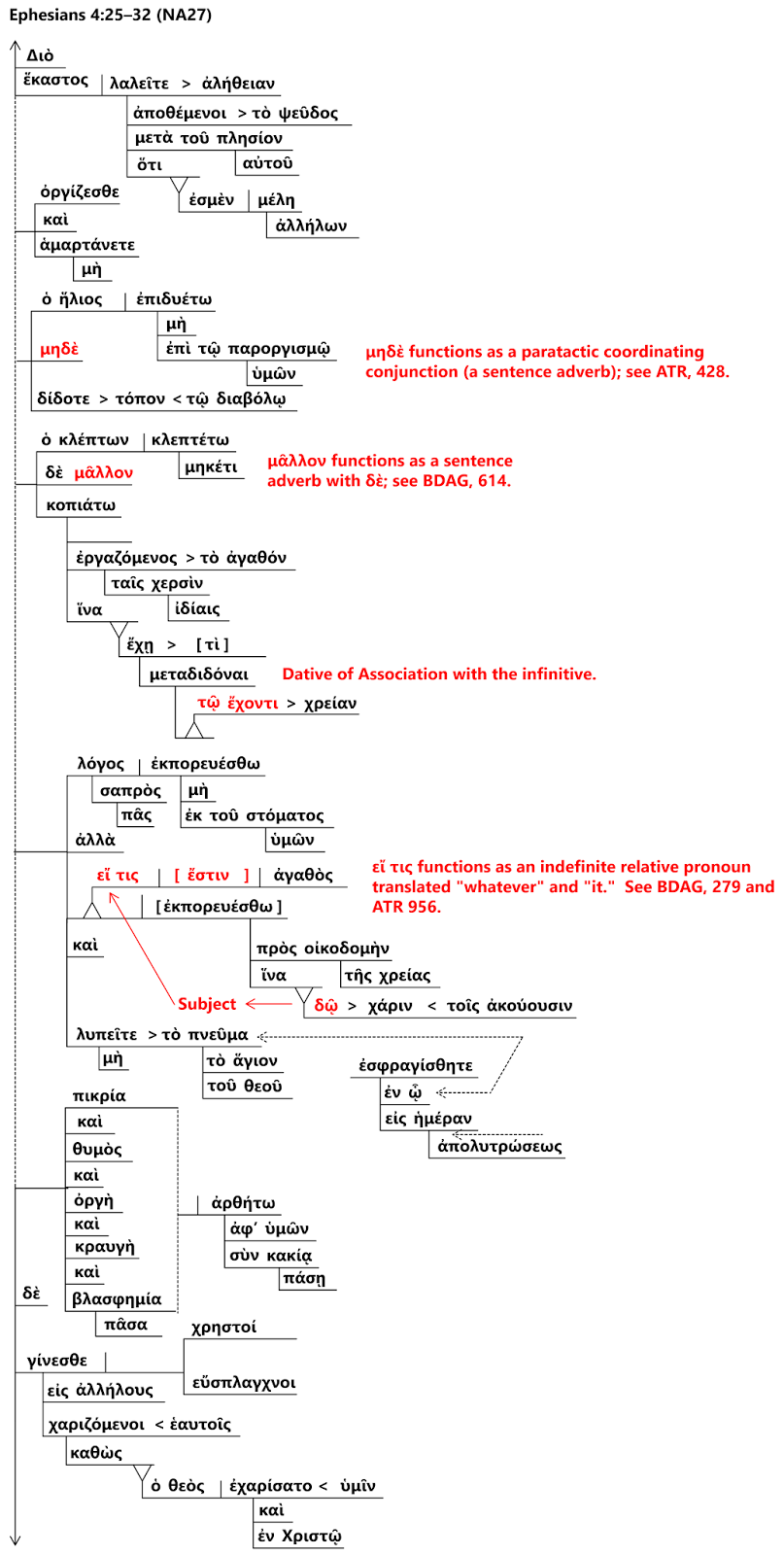 Biblical Languages Posts: Ephesians 4:25-32 Grammatical Diagram