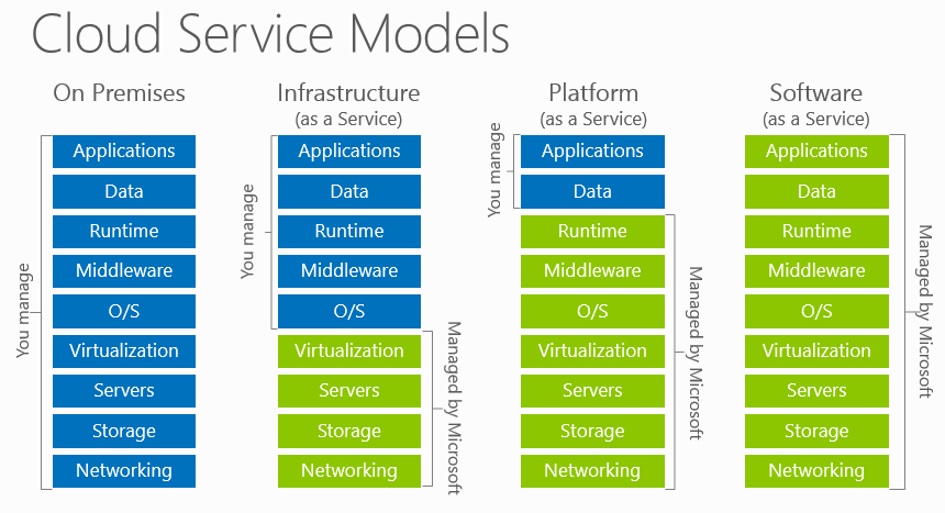 WT Blog (ITGeist): รู้จักกับ Microsoft Azure (Introducing to MS. Azure ...