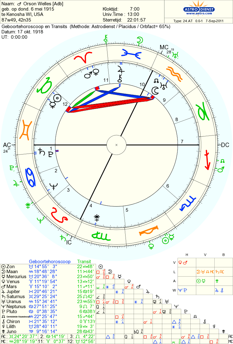 astrology & love: Famous couple: Orson Welles and Rita Hayworth