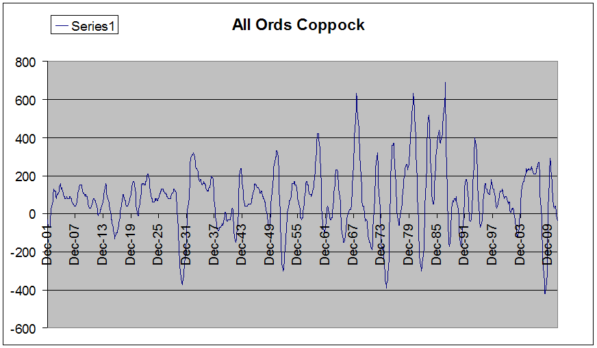 Thorts on Investing: Bottom? - MACD and Coppock review