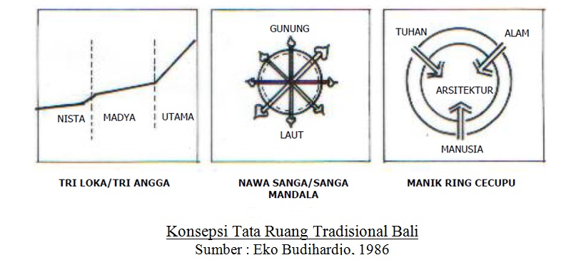 Arsitektur UNILA (Universitas Lampung): Tipologi Bangunan Tradisional Bali
