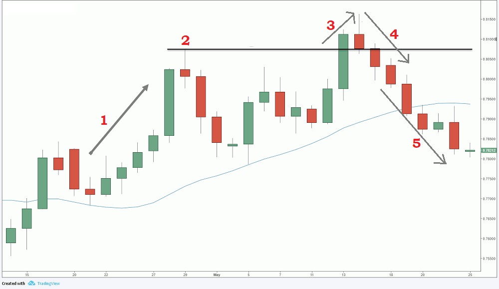 Trading Strategy Amongst Bull Trap Patterns - Training Trading Binary