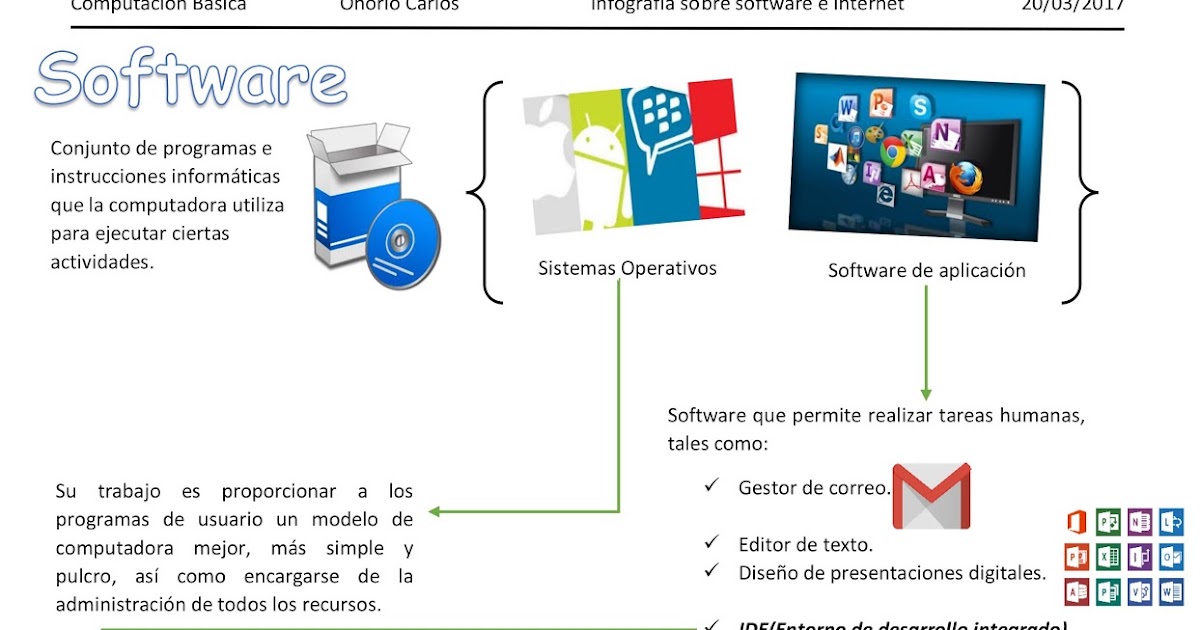 Infografia de Software.