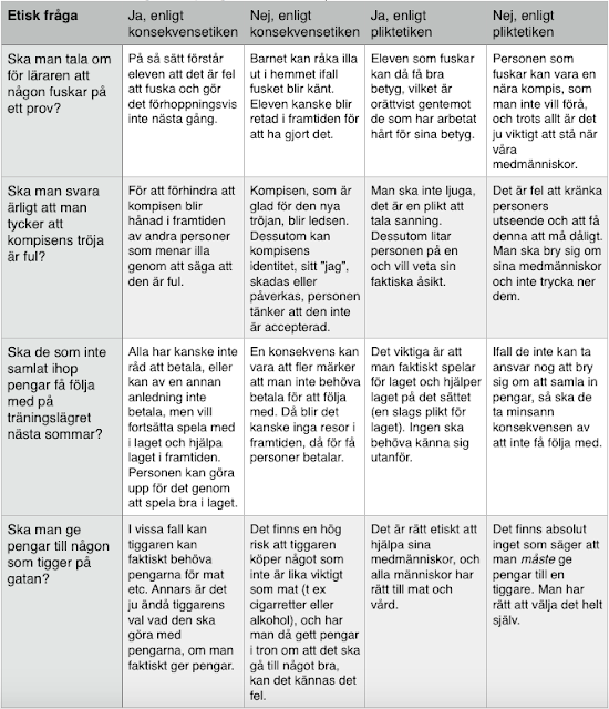 Ians skolblogg: Etiska frågor; konsekvens- och pliktetik