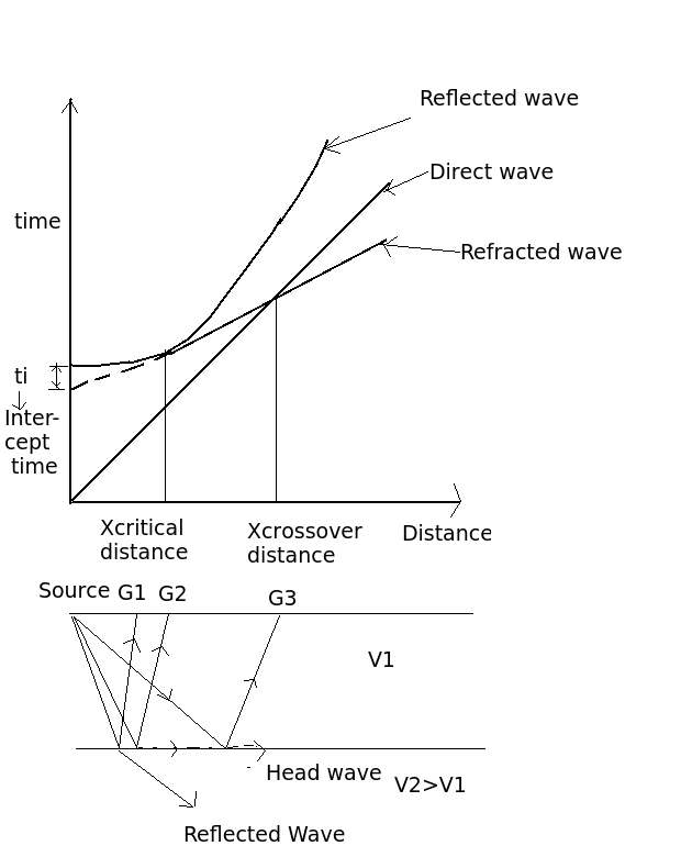 CSIR-NET 2014 (101) - GEOPHYSICS