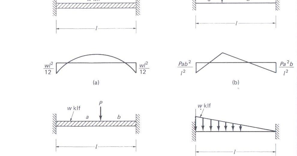 ANALISA STRUKTUR 4: Gaya_dan_Momen_Primer