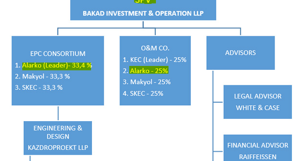 Alarko Holding 4. Çeyrek Sonuçları Üzerine