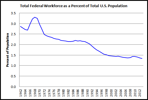 The New Arthurian Economics: Historical Federal Workforce