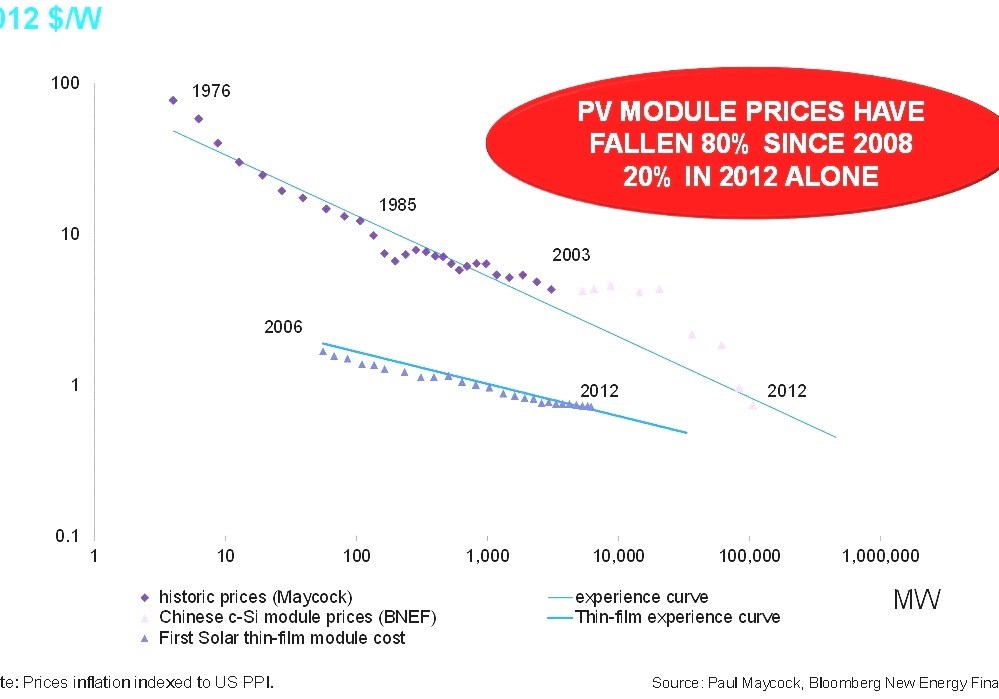 Experience Curve Effects - Nasa Learning Curve