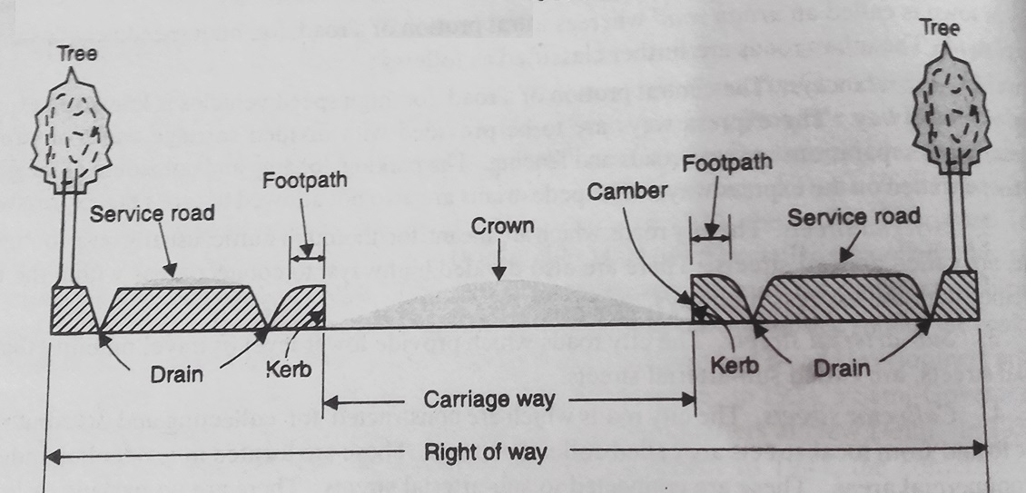COMPONENTS OF A CITY ROAD