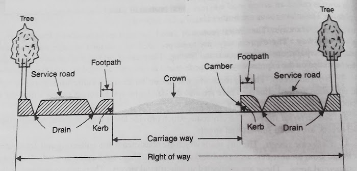 COMPONENTS OF A CITY ROAD