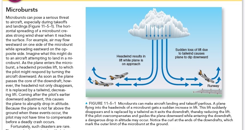 Brandi's Buzzar Blog: Focus on Aviation: Microbursts