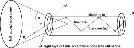 Mechanical Info World: EXPRESSION OF ACCEPTANCE ANGLE OF AN OPTICAL FIBRE
