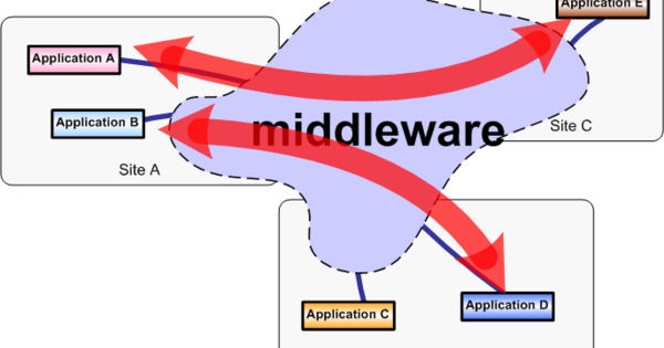 Middleware: ¿Que es el middleware?