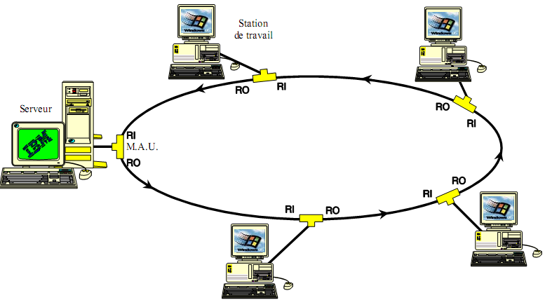 LA TOPOLOGIE DES RESEAUX : topologie logique et physique | Examens ...