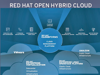 Connections: Red Hat Open Hybrid Cloud: My ASEAN presentation and text