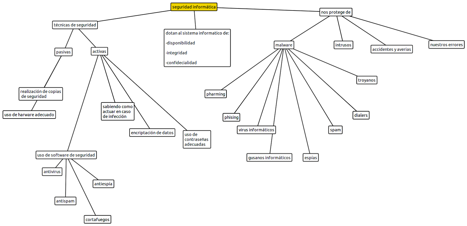 15. Mapa conceptual sobre seguridad informática. | Jordi Pereira 4ºB